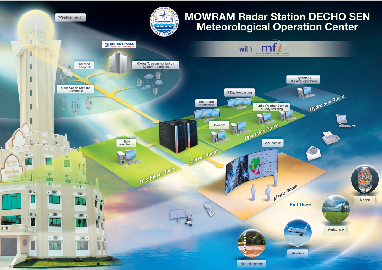 CAMBODIA – Global modernization project - MFI - Meteo France International