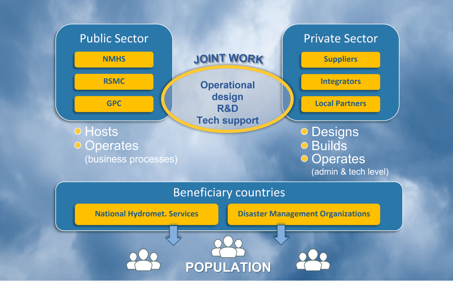 W4ALL: MFI's strategy for UN Early Warning for All initiative - MFI - Meteo France International