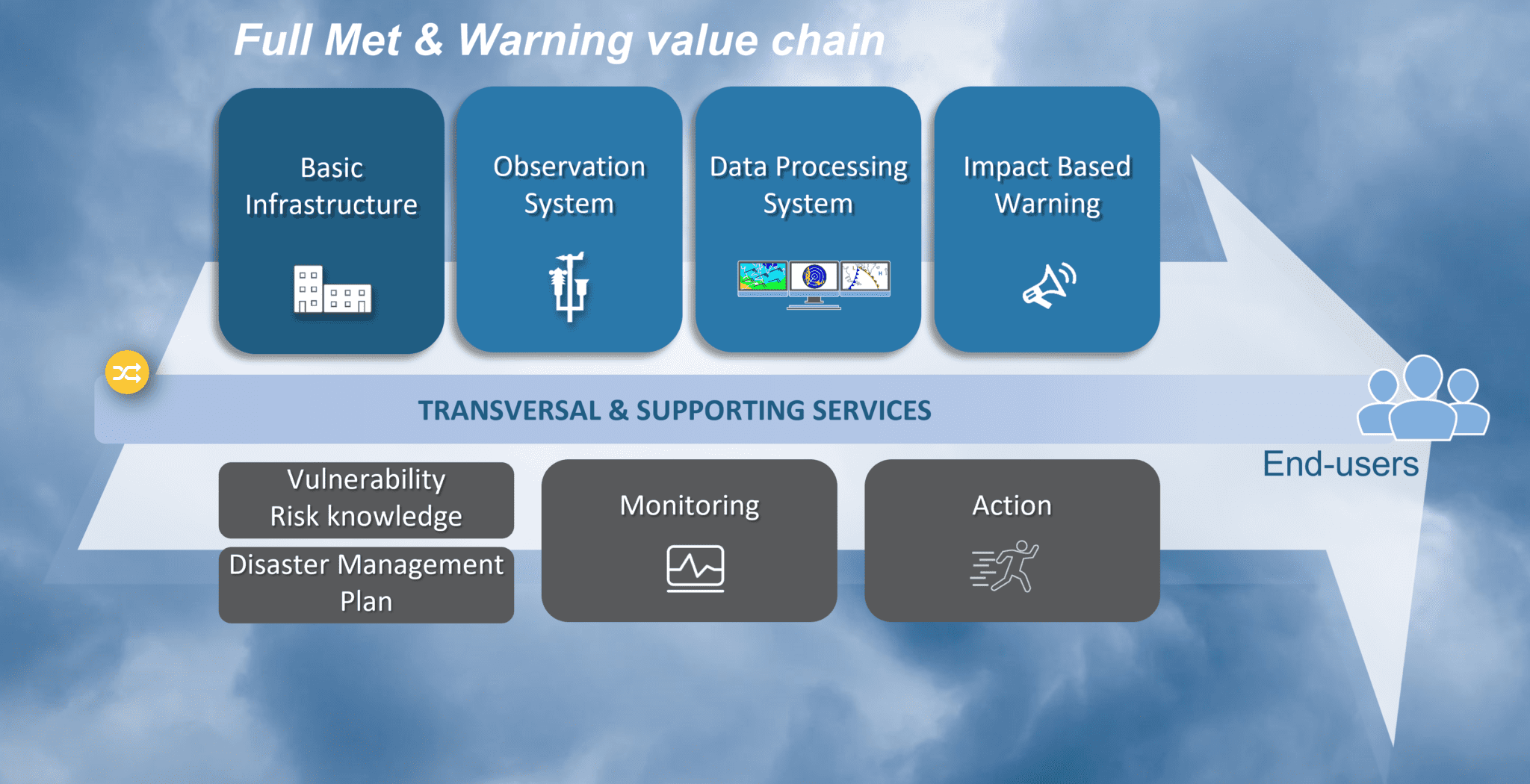 W4ALL: MFI's strategy for UN Early Warning for All initiative - MFI ...